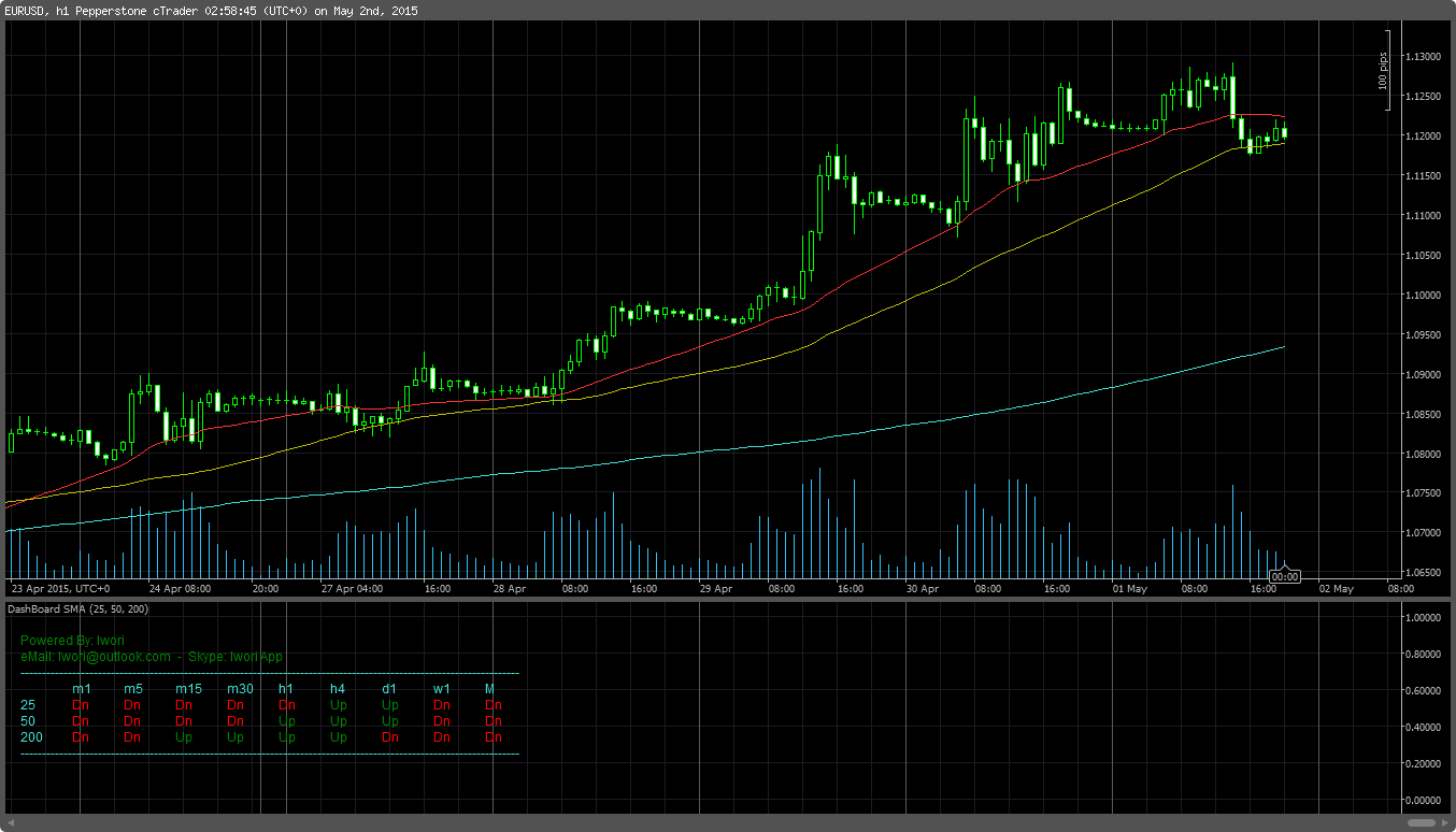 Dashboard Sma Indicator Algorithmic Forex Trading Ctrader Community 9712